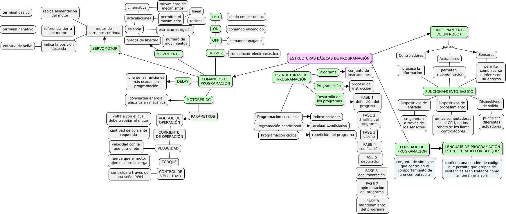Edid Fernanda Sanchez Villarreal ETAPA 3- ROBÓTICA.cmap
